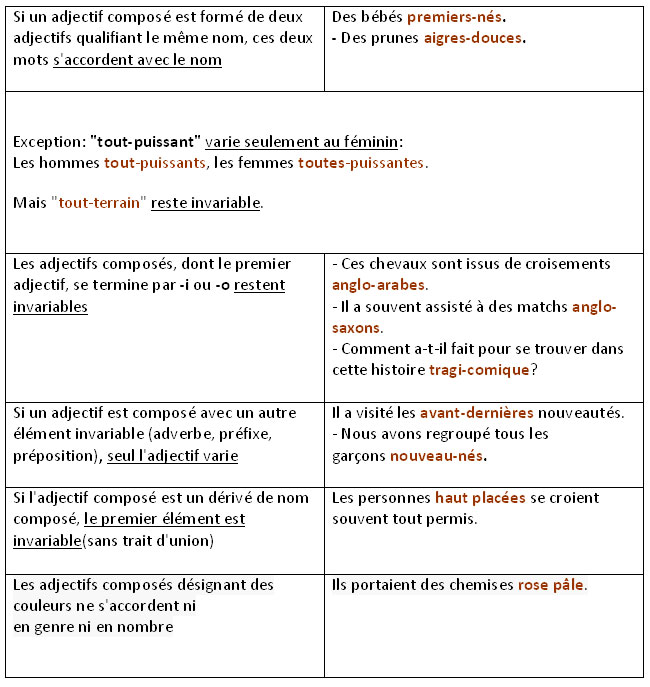 Formation et accord des adjectifs composés - learn French,adjectives ...