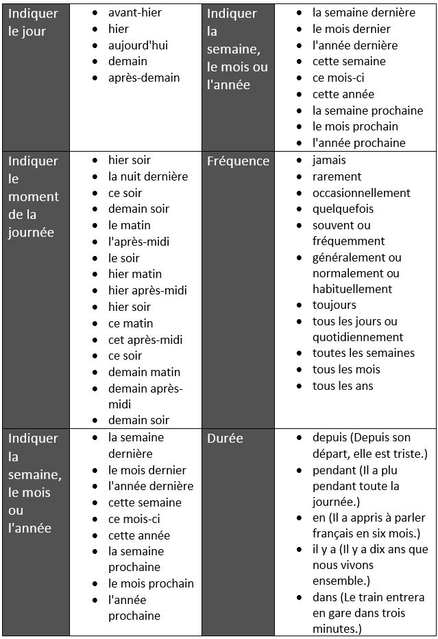 Expressions temporelles pour indiquer le jour, le moment de la journée ...