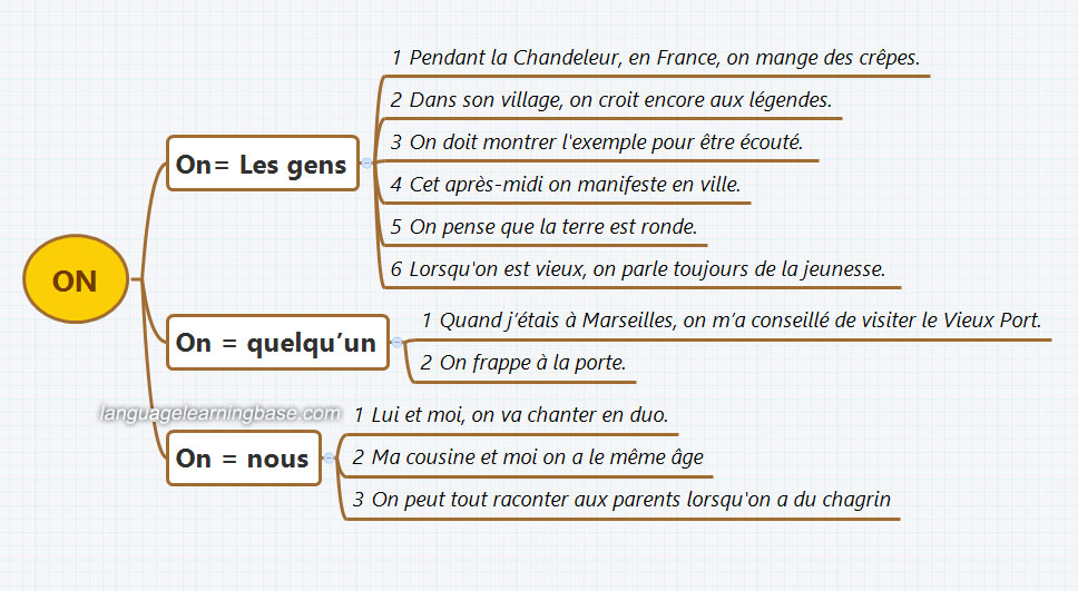 Les significations du pronom “ON” - learn French,francais,grammaire ...
