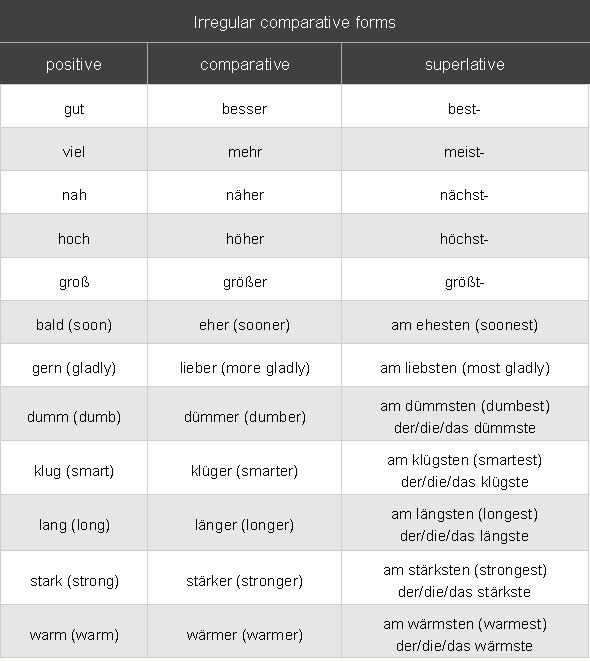 Comparatives and Superlatives in German - learn German,grammar,german ...