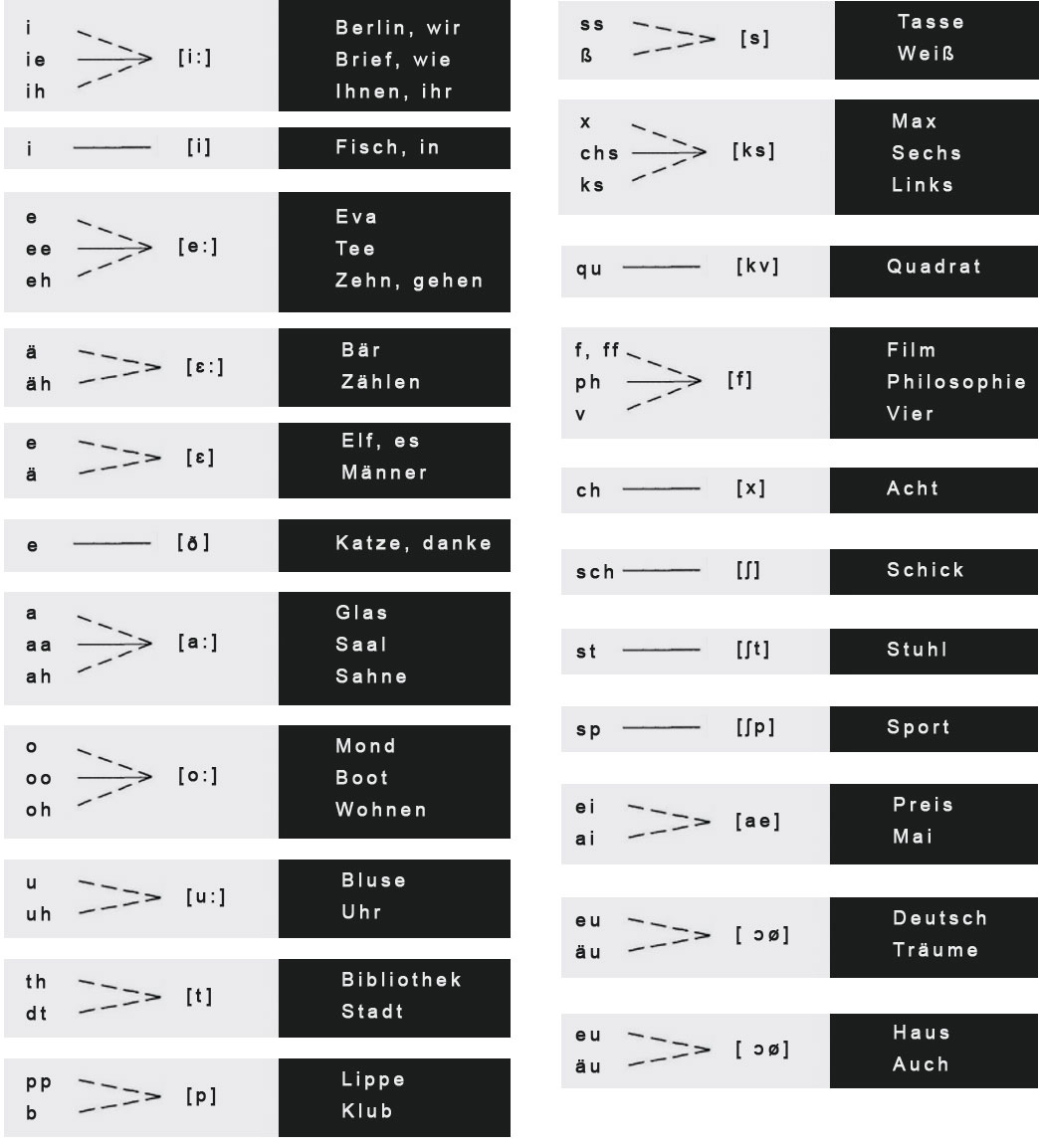 German Pronunciation Guide Learn German transcription german deutsch