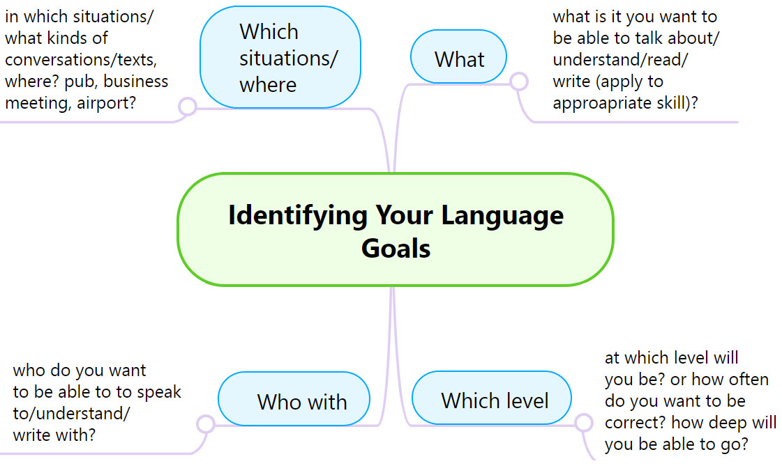 How To Set Successful Language Learning Goals Even When Studying Alone