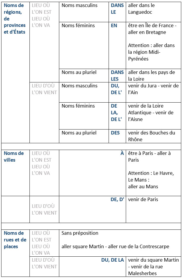 Emploi des prépositions devant les noms géographiques - learn French ...